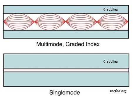 Single Mode Fiber Cable Explained